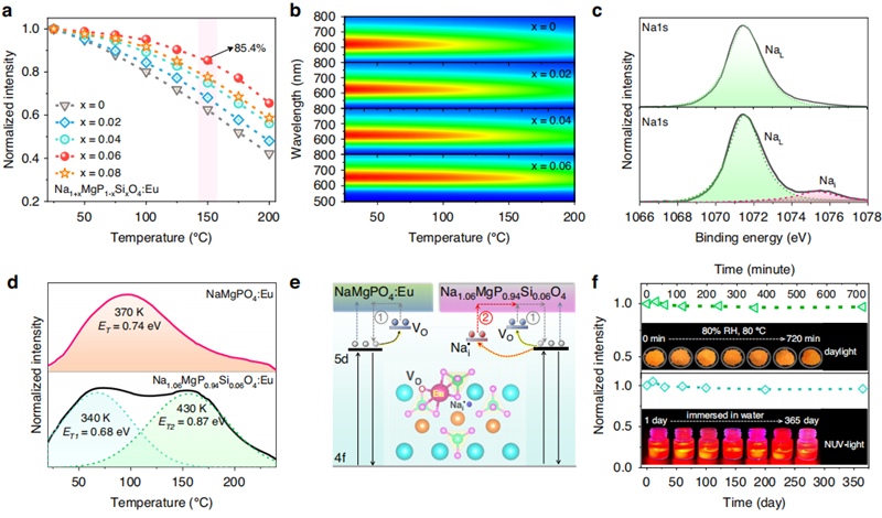 太原理工大学在用于先进植物照明系统的相稳定且高效深红色发光荧光粉的组分工程设计上取得进展 - 江苏省照明学会